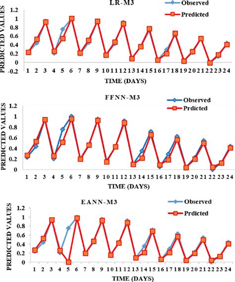 best models time plot eann m3 ffnn m3 and lr m3 download