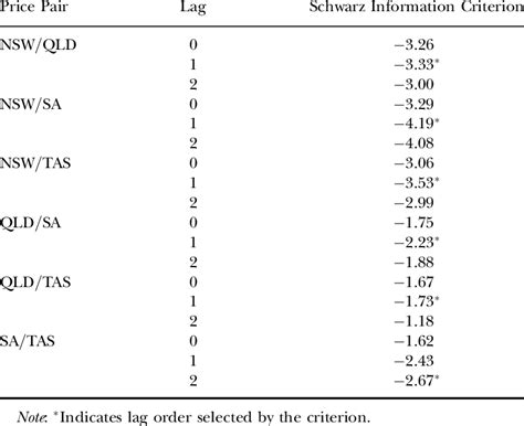 Var Lag Order Selection Criteria Download Table