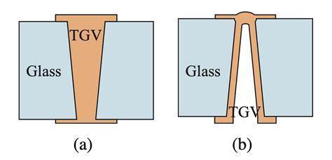 Low Loss High Linearity Rf Interposers Enabled By Through Glass Vias Szphoton