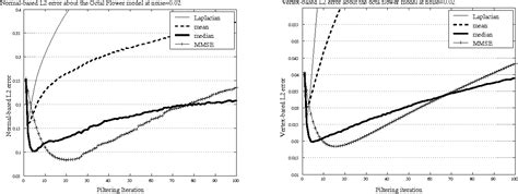 Figure 1 From 3d Triangle Mesh Smoothing Via Adaptive Mmse Filtering