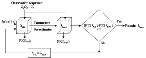 12 Baum Welch Learning Algorithm Download Scientific Diagram