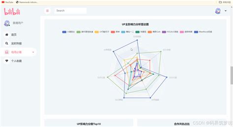 基于spark的哔哩哔哩每周必看数据分析系统的设计与实现 哔哩哔哩数据分析系统每周必看 csdn博客