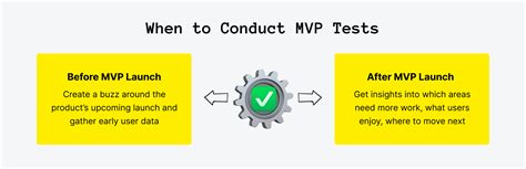 Mvp Testing To Evaluate Startup Ideas