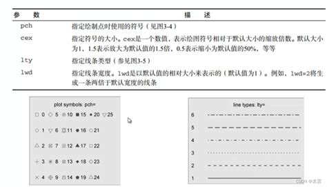 R语言 图形绘制plot线形 Csdn博客