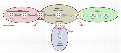 Ospf Router Types Welcome To Slash24