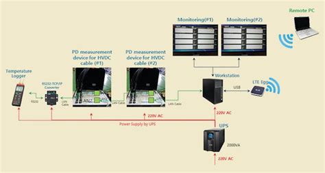 Monitoring System For Subsea Hvdc Cables Tandd World