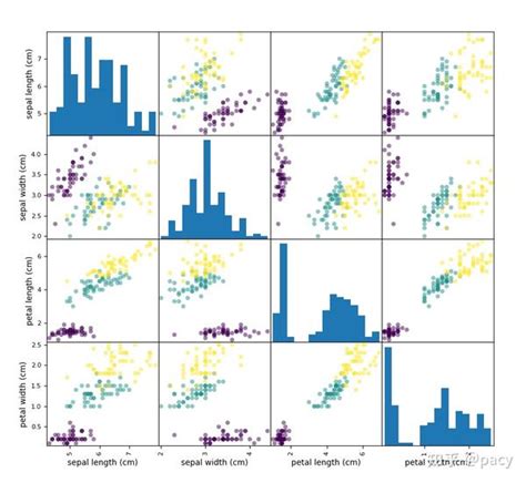 Python 机器学习常用数据集 知乎