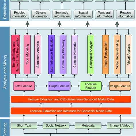A Typical Framework For Security Related Analysis Tasks Using Geosocial Download Scientific