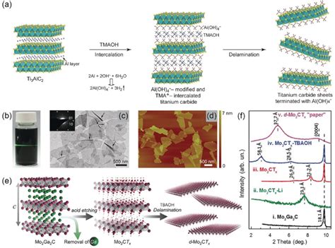 A Schematic Illustration Of The Intercalation And Delamination Process Download Scientific