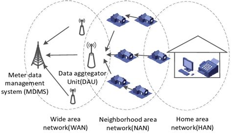 The Smart Grid Communication Network Distribution Download Scientific Diagram