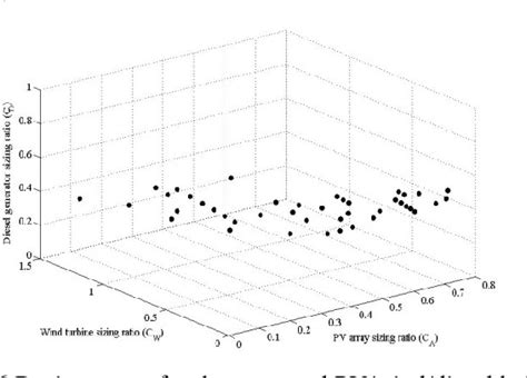 Figure 2 From Optimal Sizing Of A Pvwinddiesel Hybrid Energy System