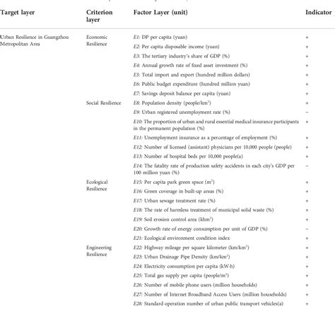 Table 1 From The Research On Spatial Temporal Evolution And Influence Factors Of Urban