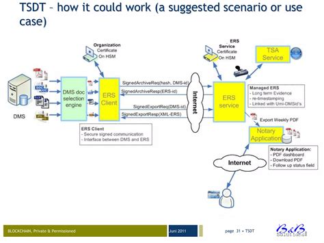 Blockchain Private Permissioned Pptx