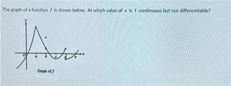 Solved The Graph Of A Function F Is Shown Below At Which Chegg