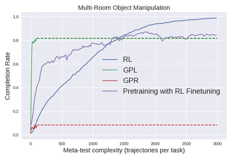 sample complexity on test tasks the mean completion rate is plotted