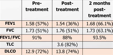 Pulmonary Function Test Shows Restrictive Pattern Of Defect With Download Scientific Diagram