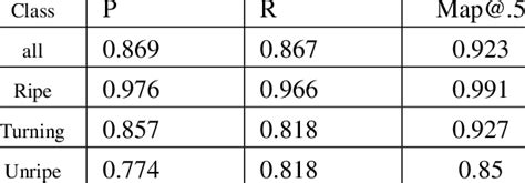 Ripeness Detection Training Results Download Scientific Diagram