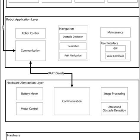 Layered Architecture Of The Entire System Download Scientific Diagram