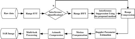 Block Diagram Of The Sar Imaging Algorithm Incorporating Interference