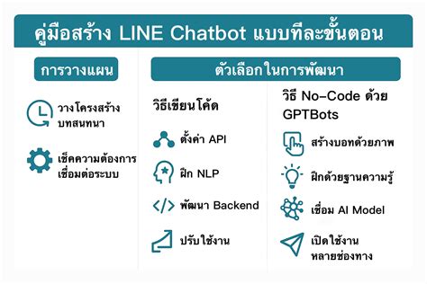 คู่มือเต็ม วิธีสร้างแชทบอทสำหรับ Line ใน 5 นาที