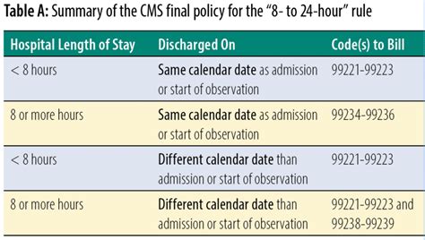 Medical Coding E M Guidelines