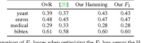 Semidefinite And Spectral Relaxations For Multi Label Classification