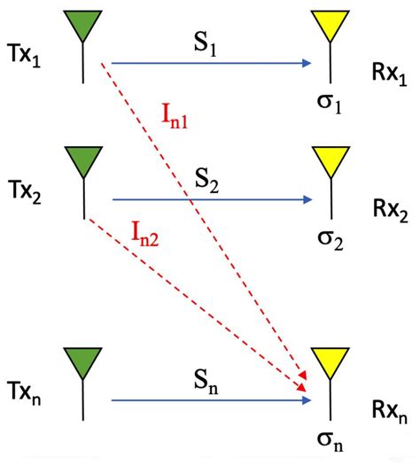 Sdr Distributed Network Download Scientific Diagram