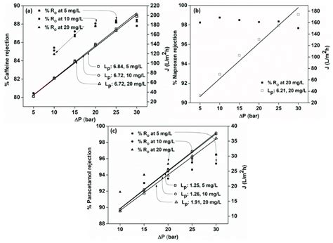 Effect Of Feed Concentration On Rejection Efficiency Of A Caffeine