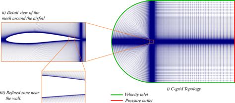 C Grid And Boundary Conditions For The Cfd Analysis Download