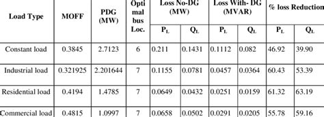 Dg Designing Parameters Evaluated For 33 Bus System With Various Load Download Table