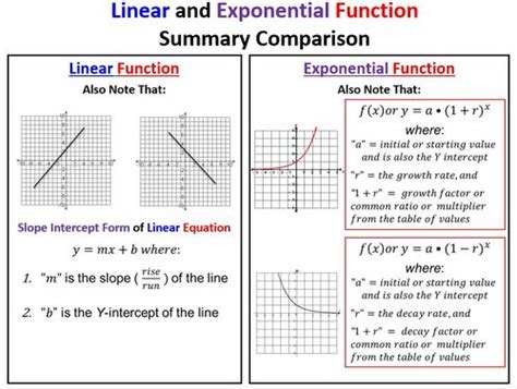 Math 1 Unit 4 Lesson 12 Analyze Linear Exp Function W Technology Video