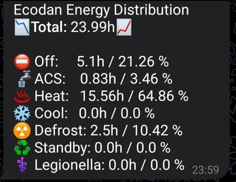 Sensor With Different Values In An Apexchart Pie Melcloud Operationmode Example