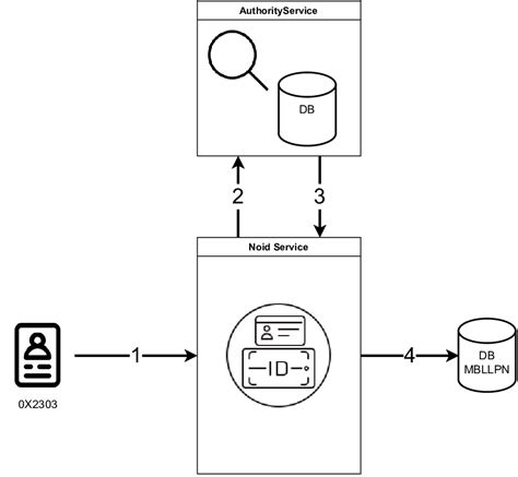 Dark Authentication Authorization And Accounting Example Download