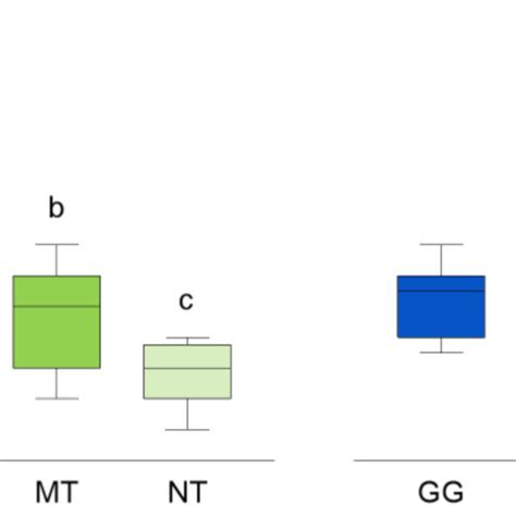 Box And Whisker Plots Showing The Minimum First Quartile Median Download Scientific Diagram