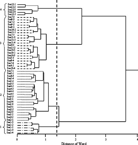 Hierarchical Clustering Analysis Showing The Spatial Repartition Of 56