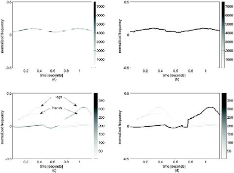 Figure 1 From Micro Doppler Based Target Detection And Feature