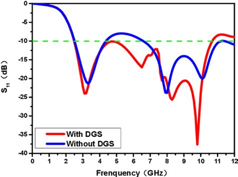Figure 1 From Design Of An Uwb Microstrip Antenna With Dgs Based On