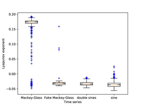 Lyapunov Exponent For 1000 Maps Trained With Different Inputs Whiskers Download Scientific