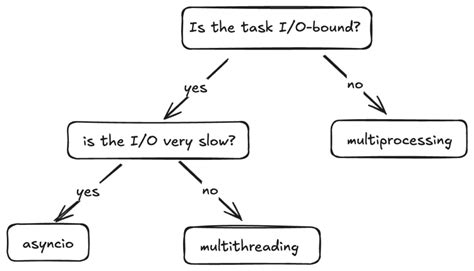 deep dive into multithreading multiprocessing and asyncio towards