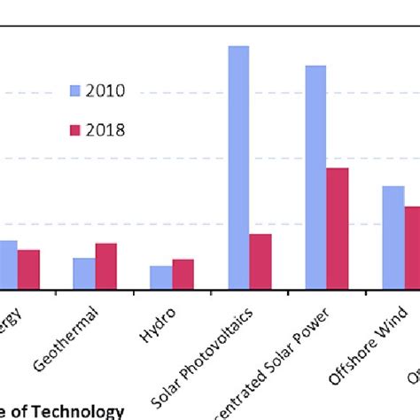 Global Levelised Cost Of Electricity Of Utility Scale Renewable Energy