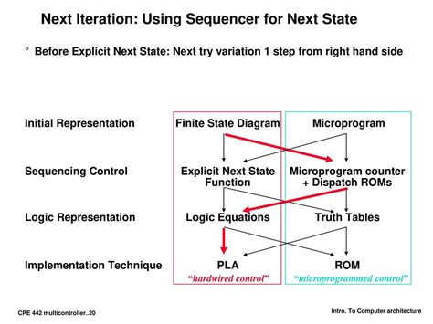 Cpe 442 Designing A Multiple Cycle Controller Ppt Download