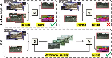 Figure 2 From Adversarial Style Mining For One Shot Unsupervised Domain Adaptation Semantic