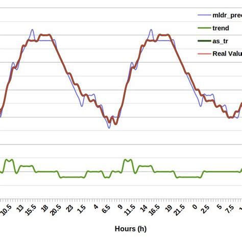 Mldr Predictions Behaviour Download Scientific Diagram