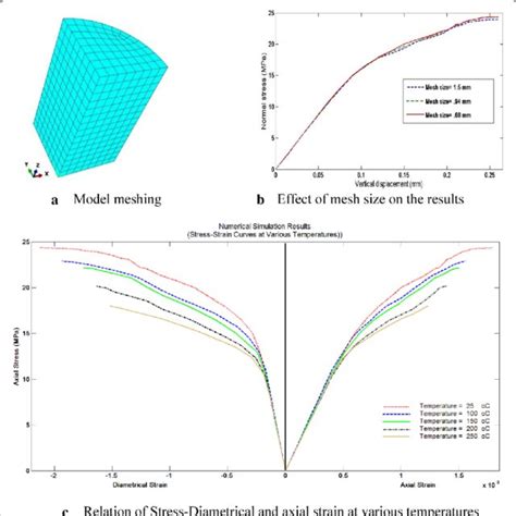 Numerical Simulation Of Tested Concrete Cylinders At Various Temperatures Download Scientific