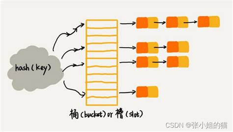 【高阶数据结构】手撕哈希表（万字详解） Csdn博客