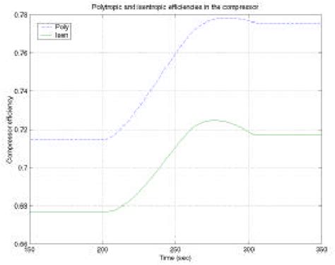 Figure 97 From Modelling Of A Gas Turbine With Modelica Tm Semantic