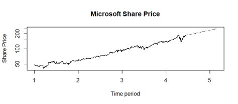 Time Series Forecasting With Arima In R By Lzp Data Science Level