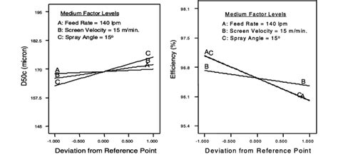 Perturbation Plots Illustrating The Parametric Effects For The 150 Lm