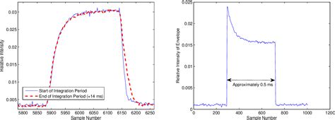 Figure 2 From Understanding And Ameliorating Non Linear Phase And Amplitude Responses In Amcw