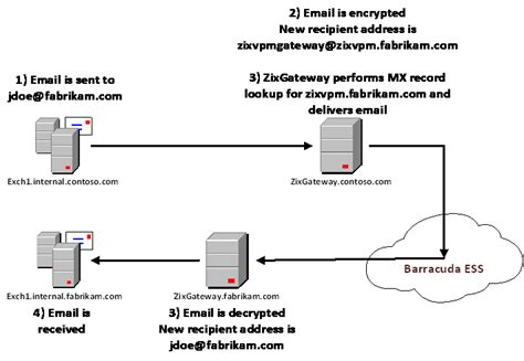 Zixgateway And Barracuda Email Delivery Issue Conetrix